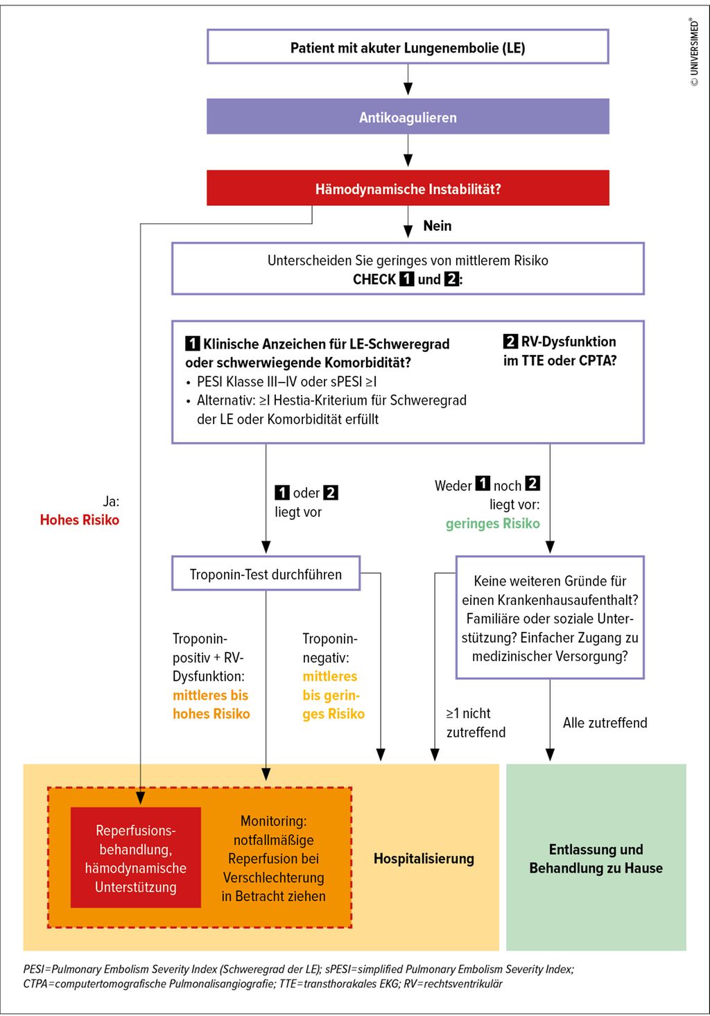 Dyspnoe und respiratorische Insuffizienz in der Notaufnahme - Pneumologie - Universimed ...